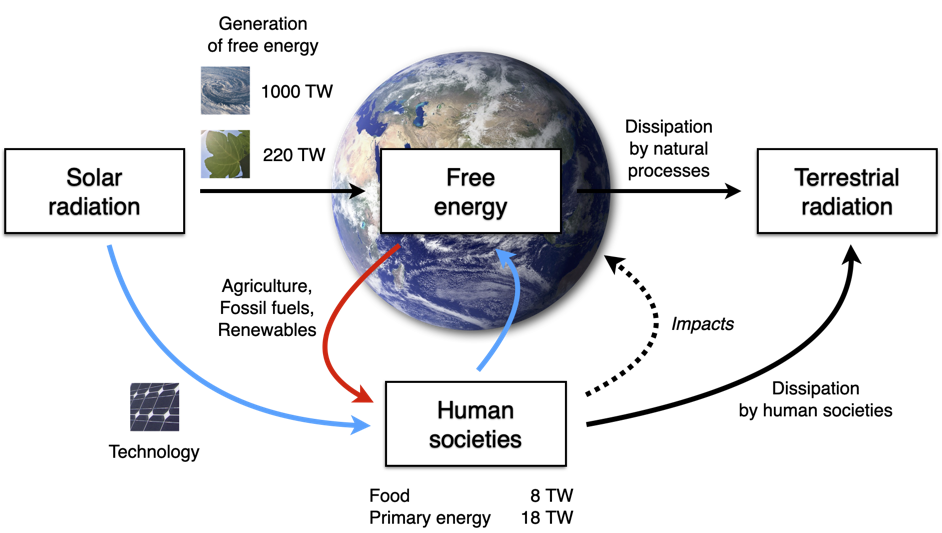 Empowering the Earth system with technology: Using thermodynamics to ...