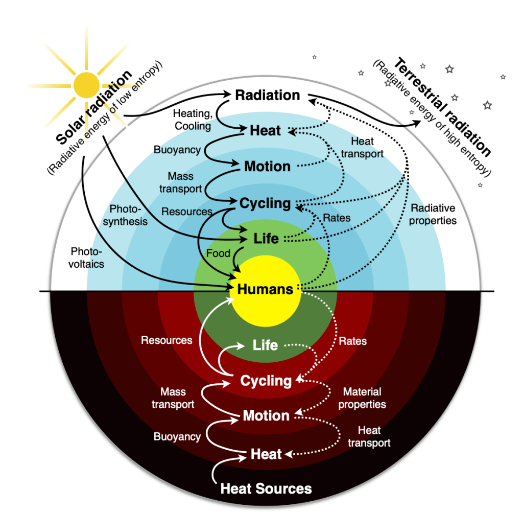 Interested in how the Earth system works? I have a #PostDoc opening ...