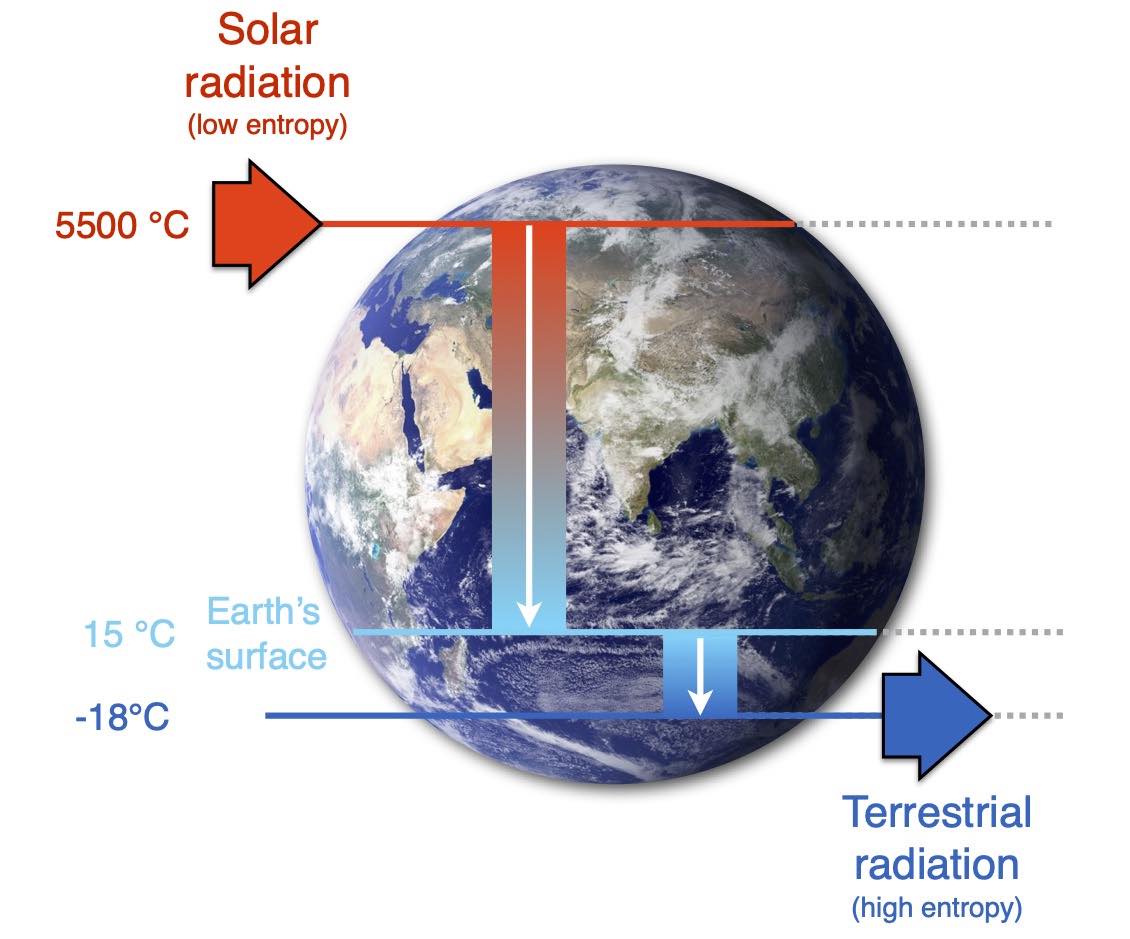 Short course on „Thermodynamics and Optimality in the Earth system ...