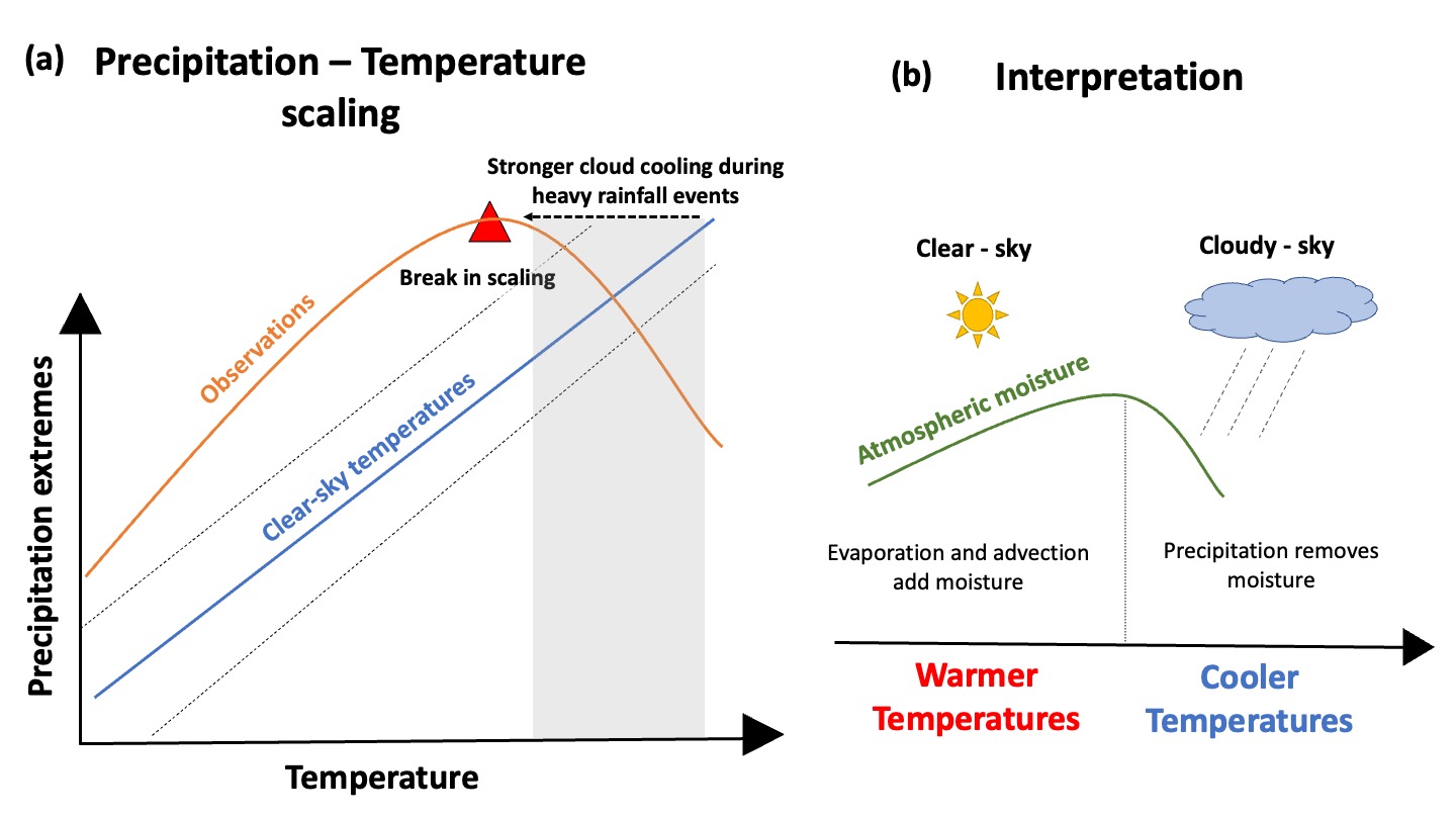 Can we infer rainfall sensitivity to global warming using observations ...