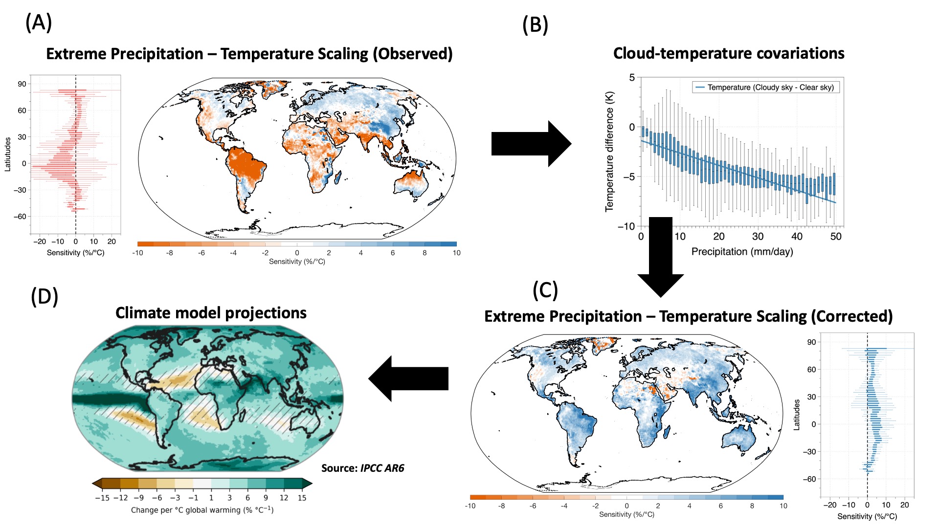 New Paper: Clouds obscure the link between extreme rainfall and rising ...
