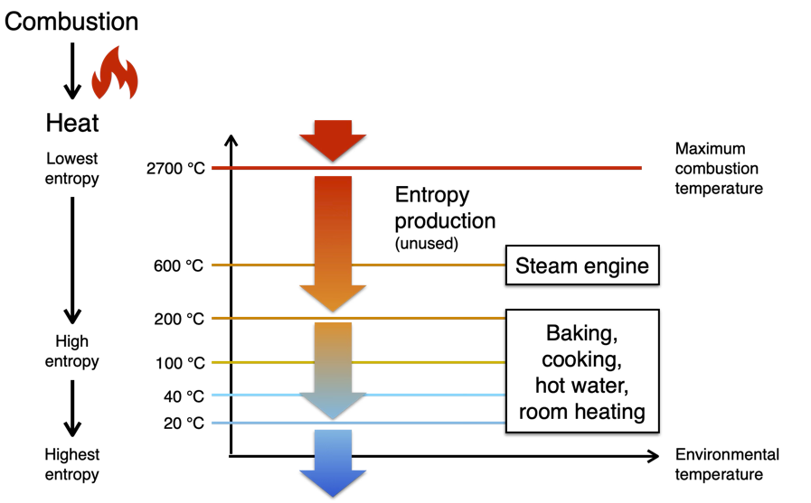 New article: Entropy explains why combustion is so inefficient, why ...