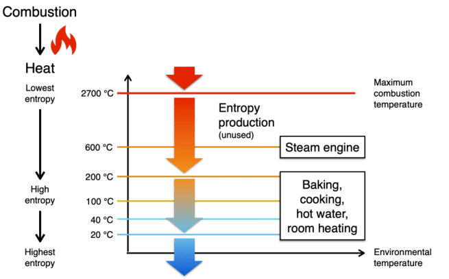 New article: Entropy explains why combustion is so inefficient, why ...