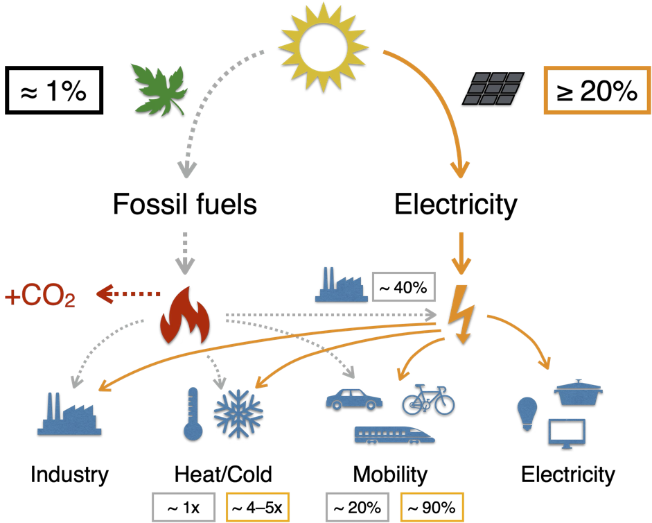 New article: Entropy explains why combustion is so inefficient, why ...
